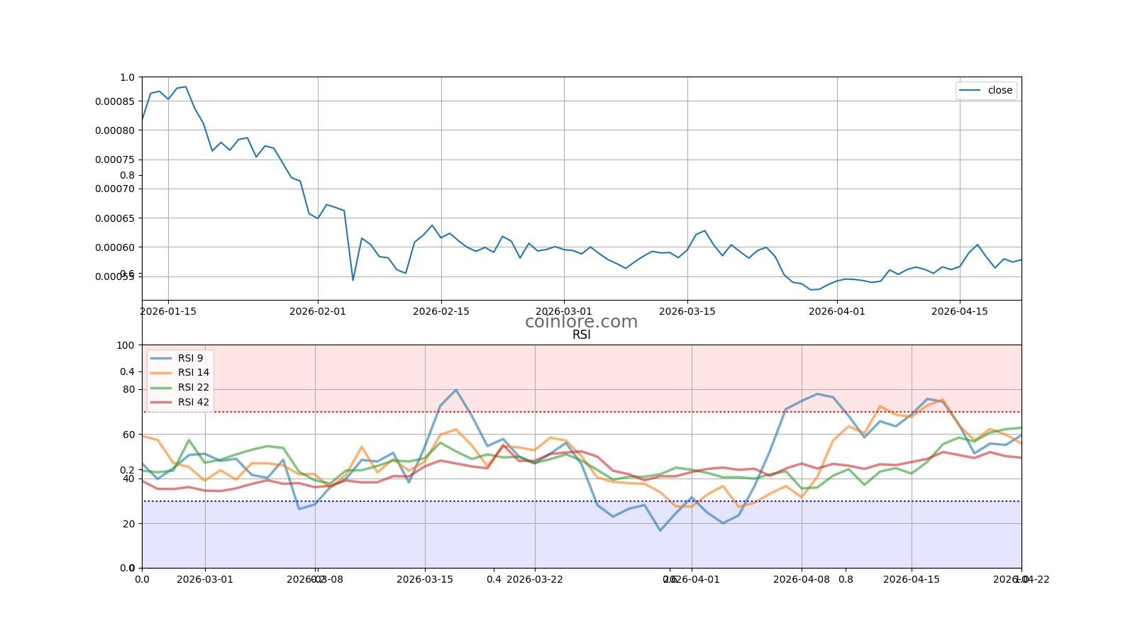 VeThor Token RSI indicator