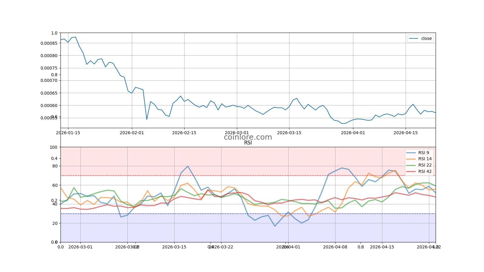 VeThor Token RSI indicator
