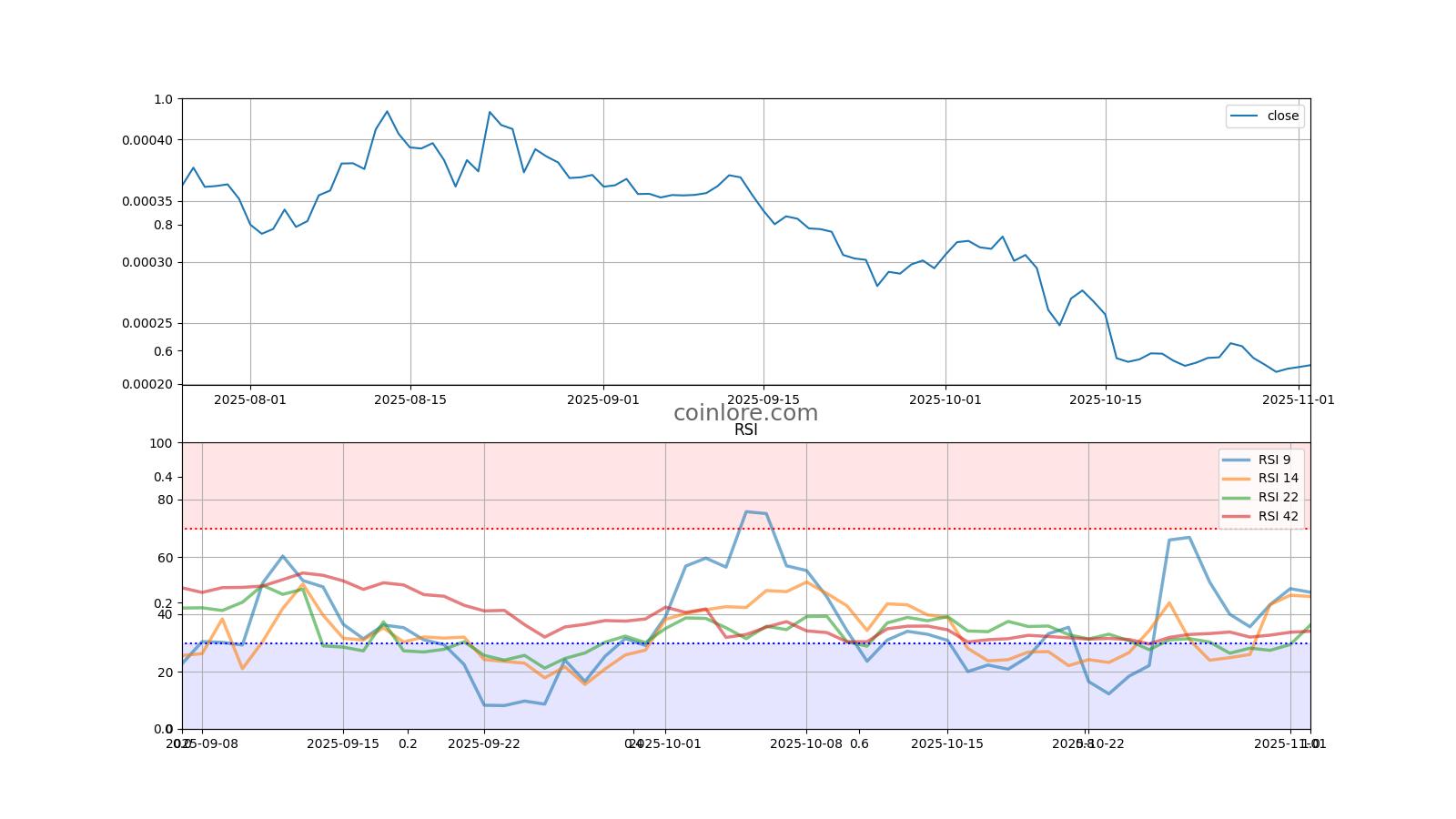 VetMe RSI indicator