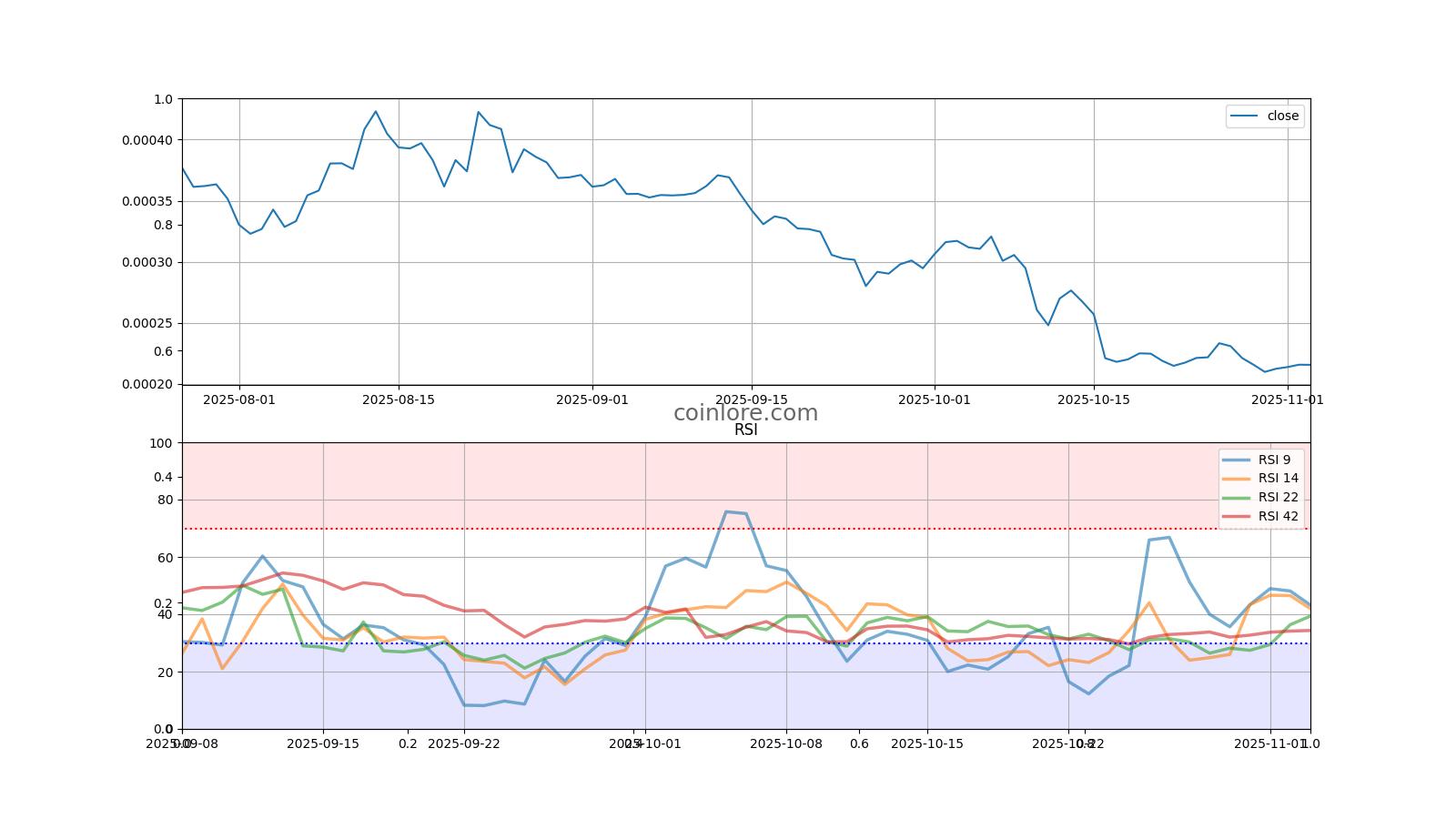 VetMe RSI indicator