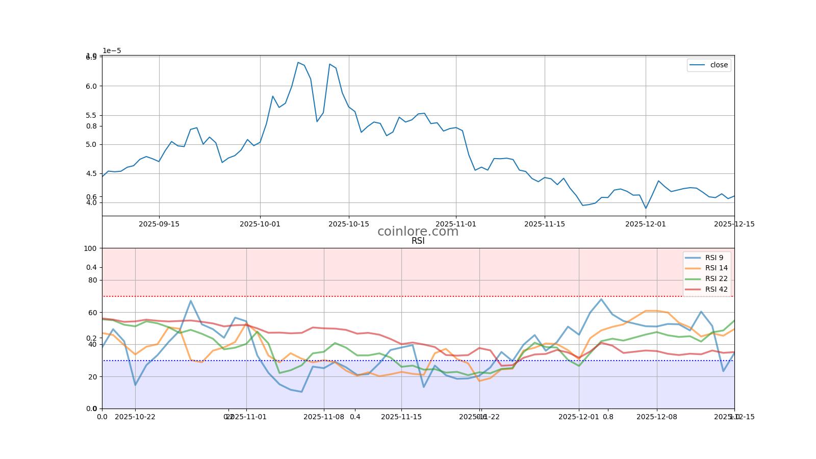 Vetter Token RSI indicator