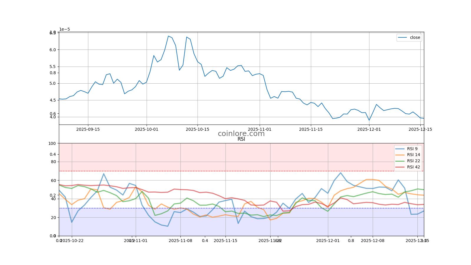 Vetter Token RSI indicator