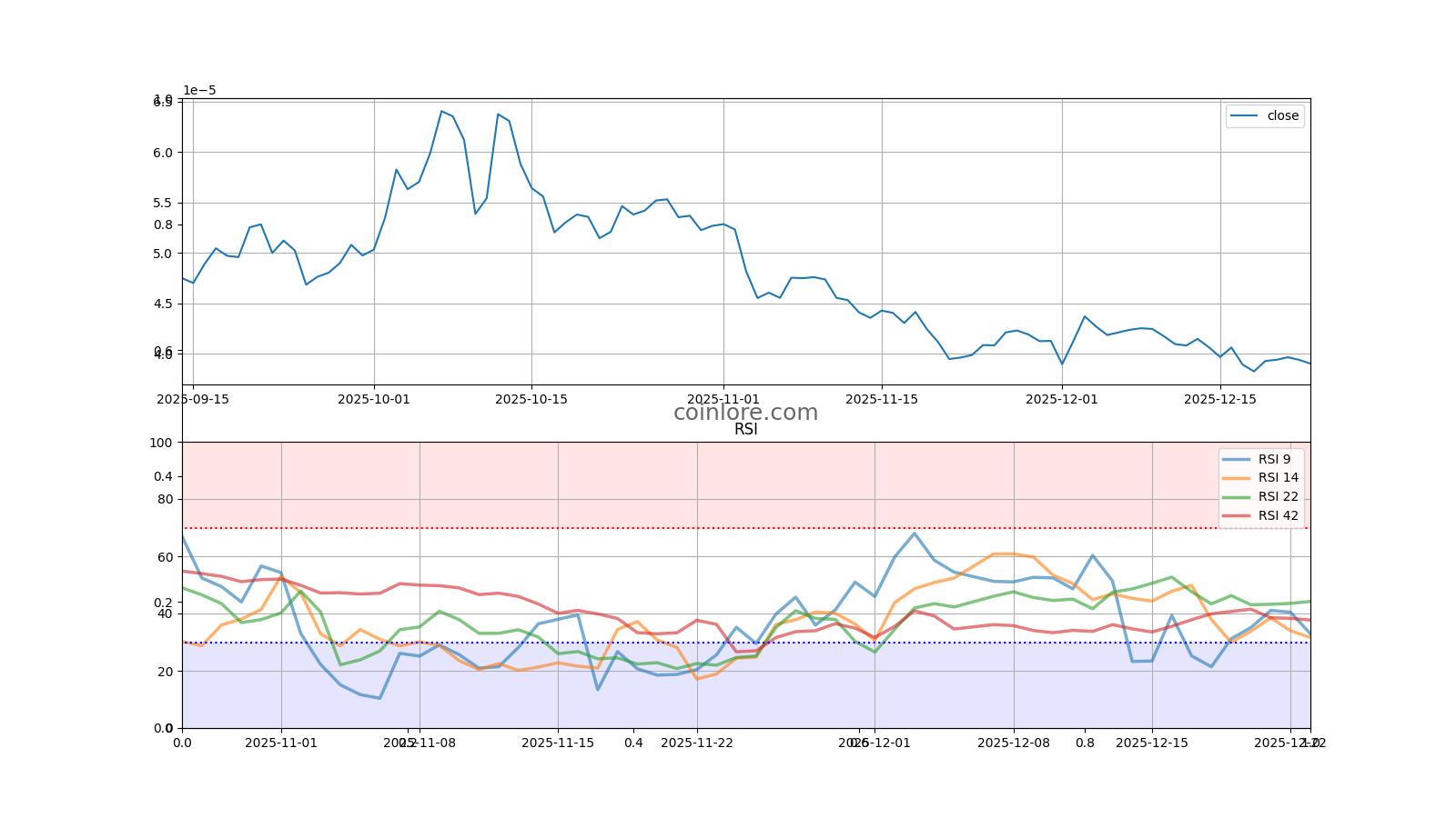 Vetter Token RSI indicator