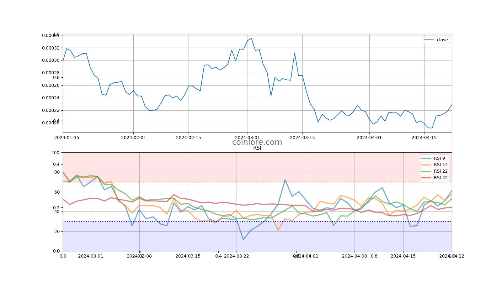 Vetter Token RSI indicator