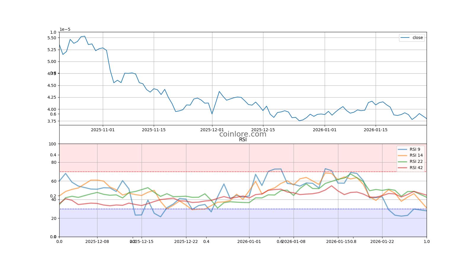 Vetter Token RSI indicator