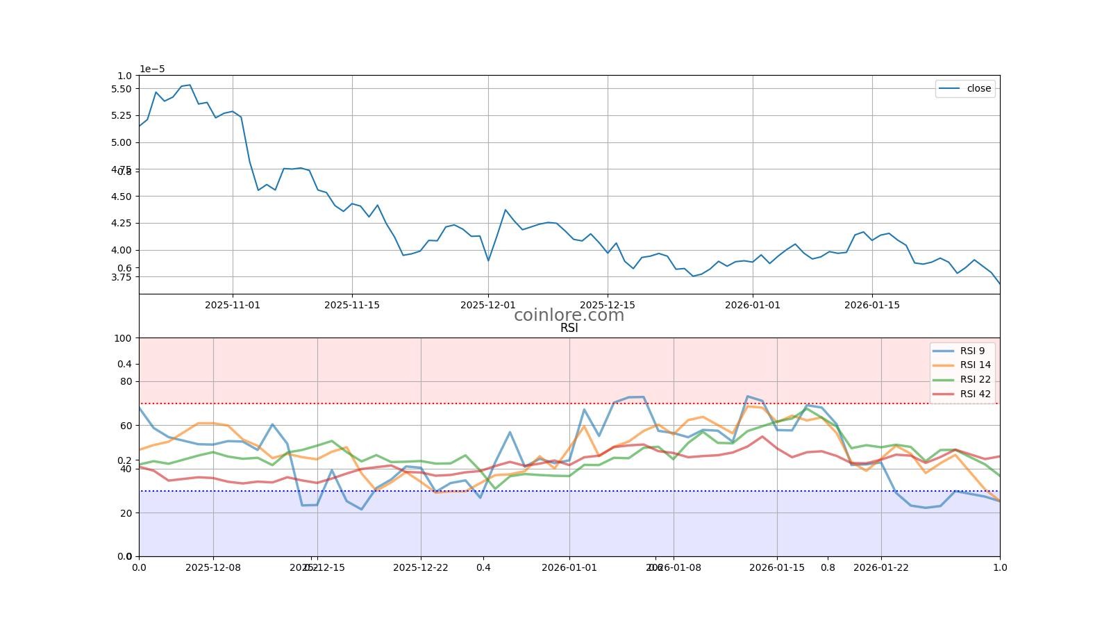 Vetter Token RSI indicator