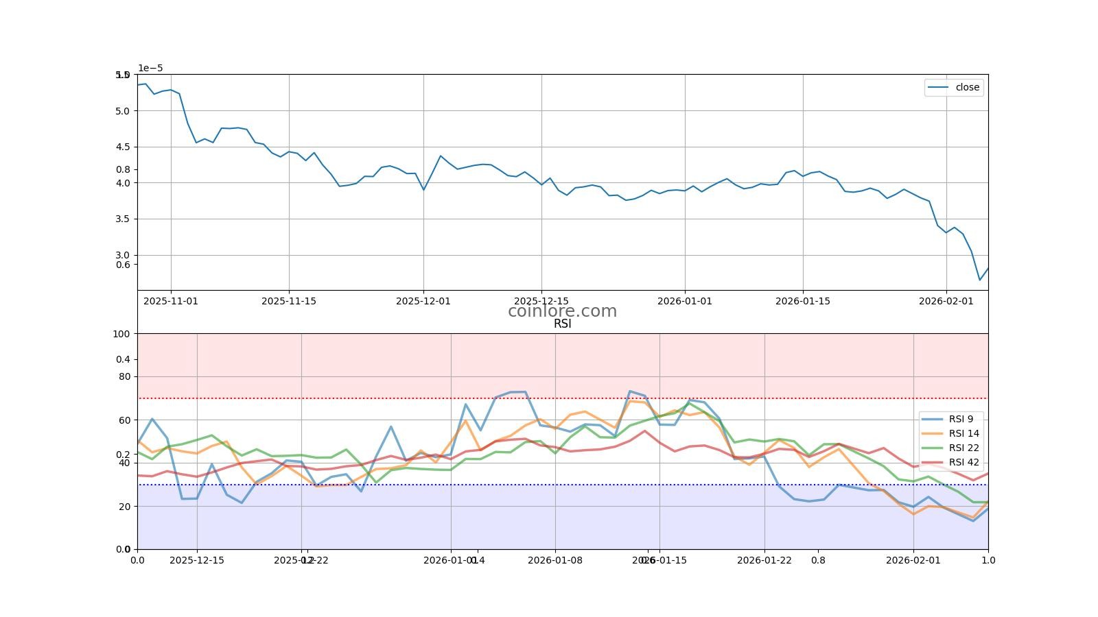 Vetter Token RSI indicator