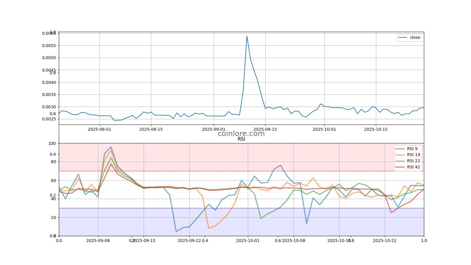 Vexanium RSI indicator