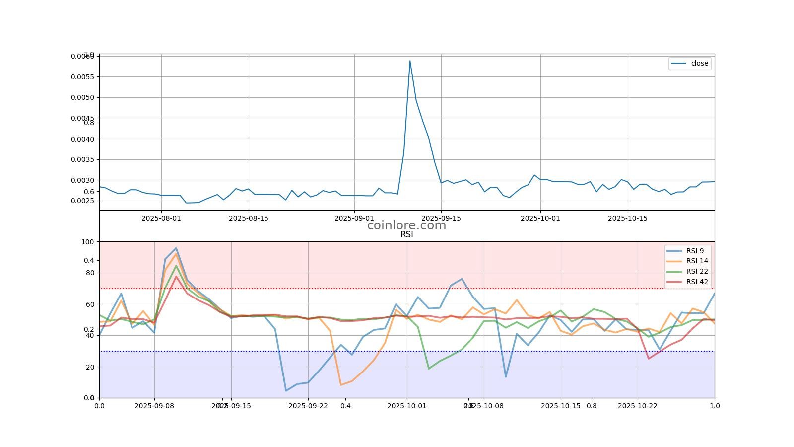 Vexanium RSI indicator