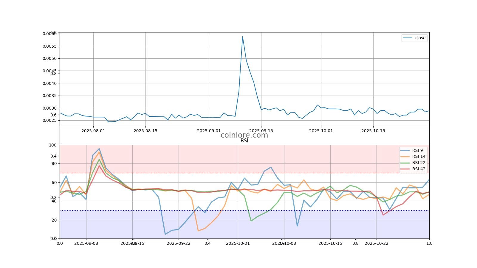 Vexanium RSI indicator
