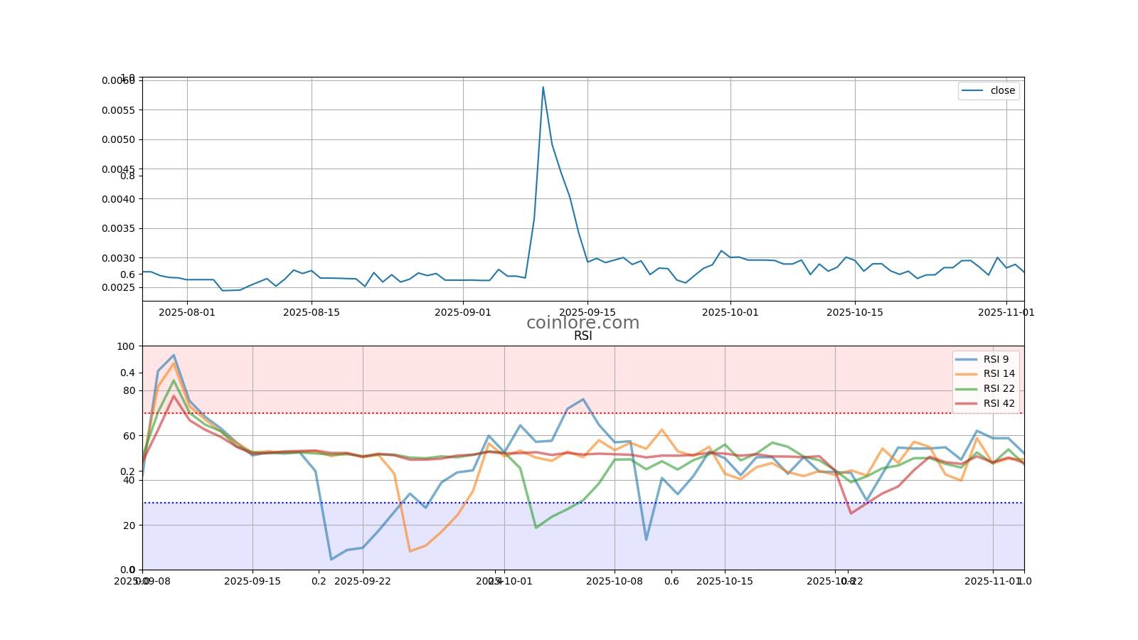 Vexanium RSI indicator