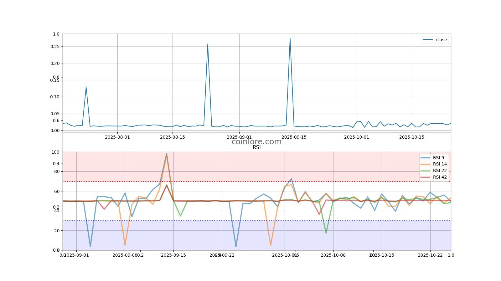 Viacoin RSI indicator