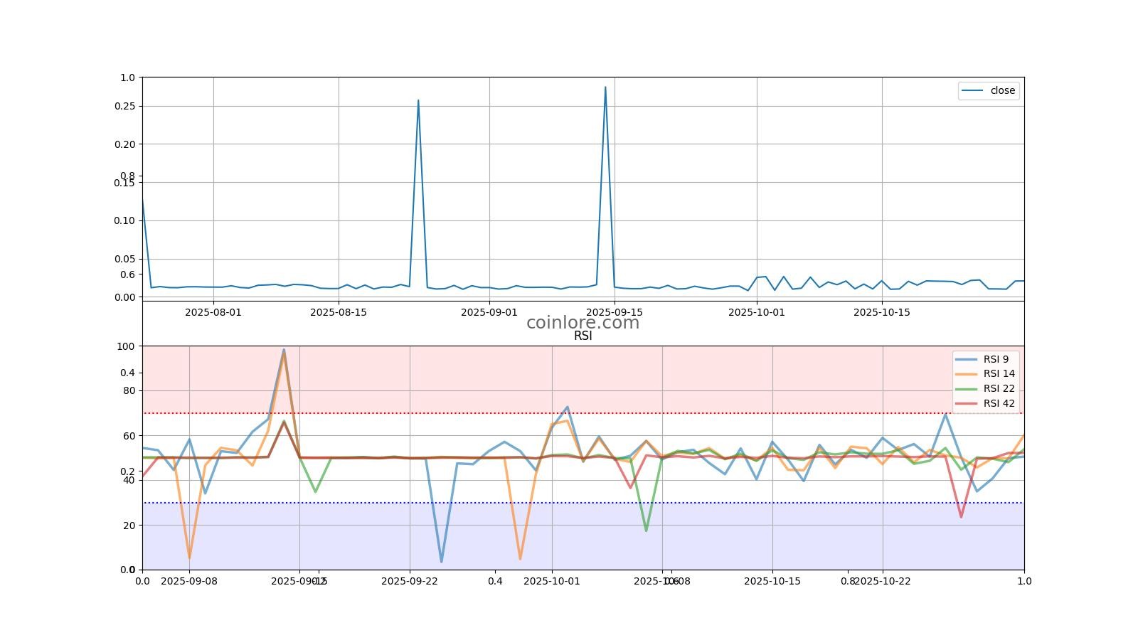 비아코인 RSI indicator
