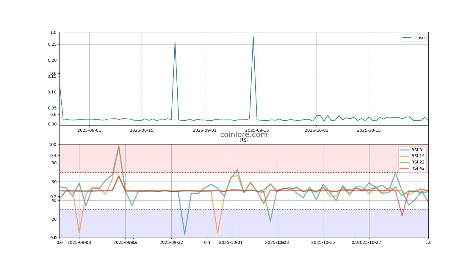 ViaCoin RSI indicator