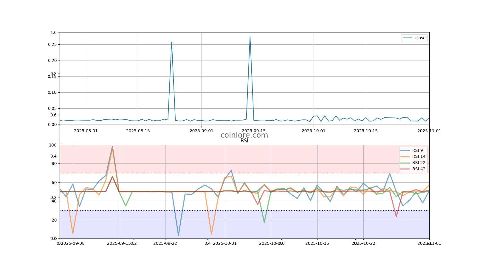 ViaCoin RSI indicator