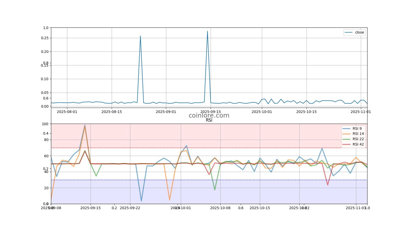 Viacoin RSI indicator