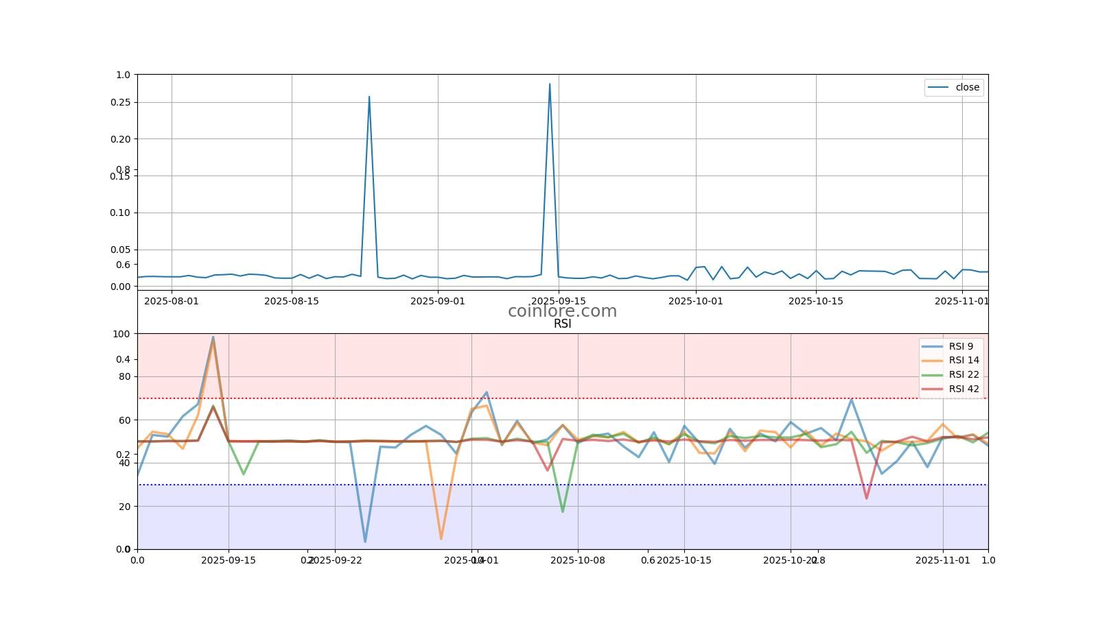 Viacoin RSI indicator