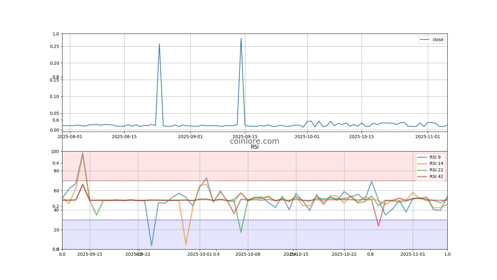 Viacoin RSI indicator