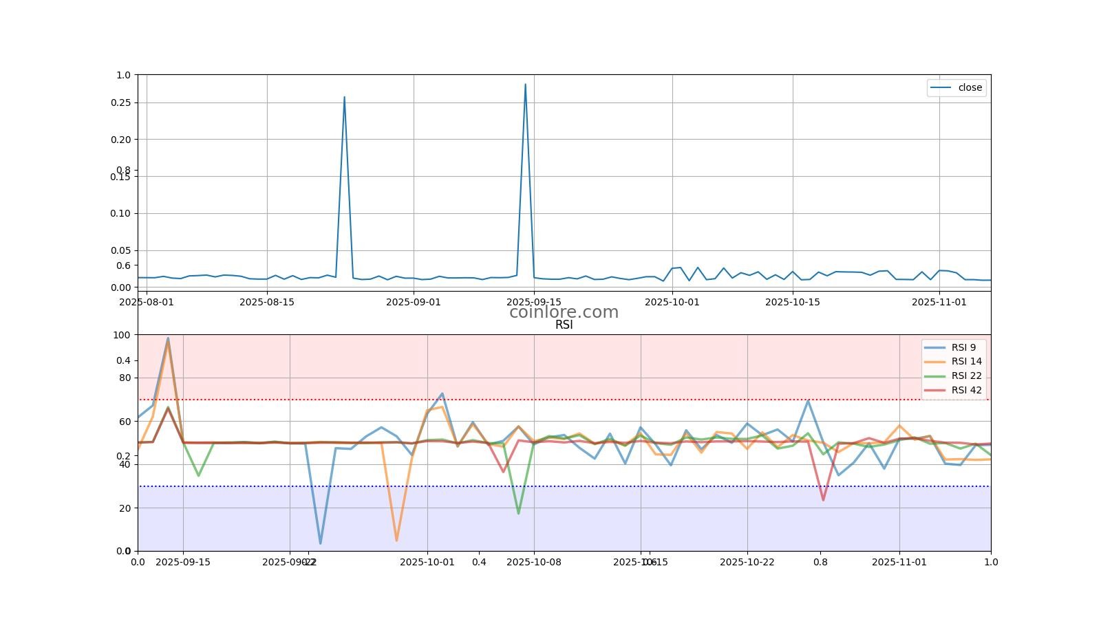 Viacoin RSI indicator