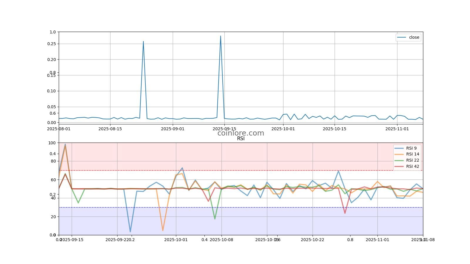 Viacoin RSI indicator