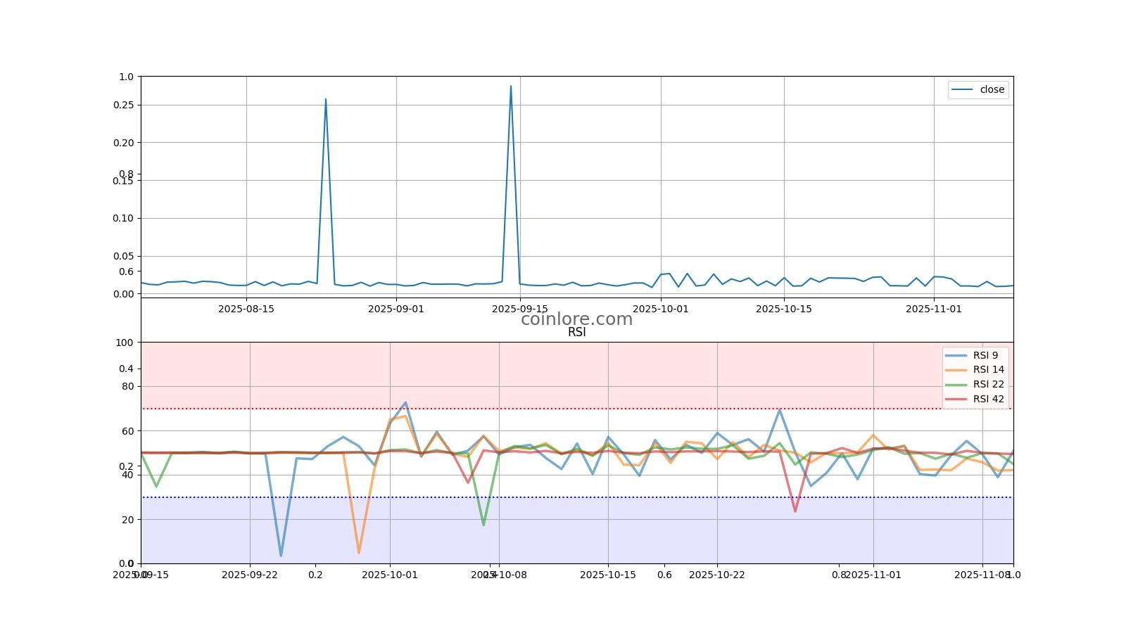 ヴィアコイン RSI indicator