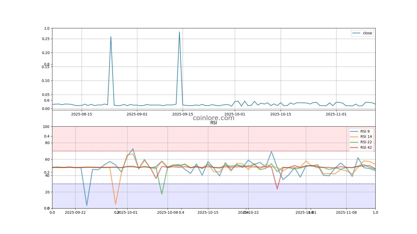 Viacoin RSI indicator