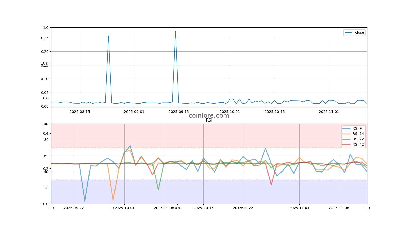 Viacoin RSI indicator
