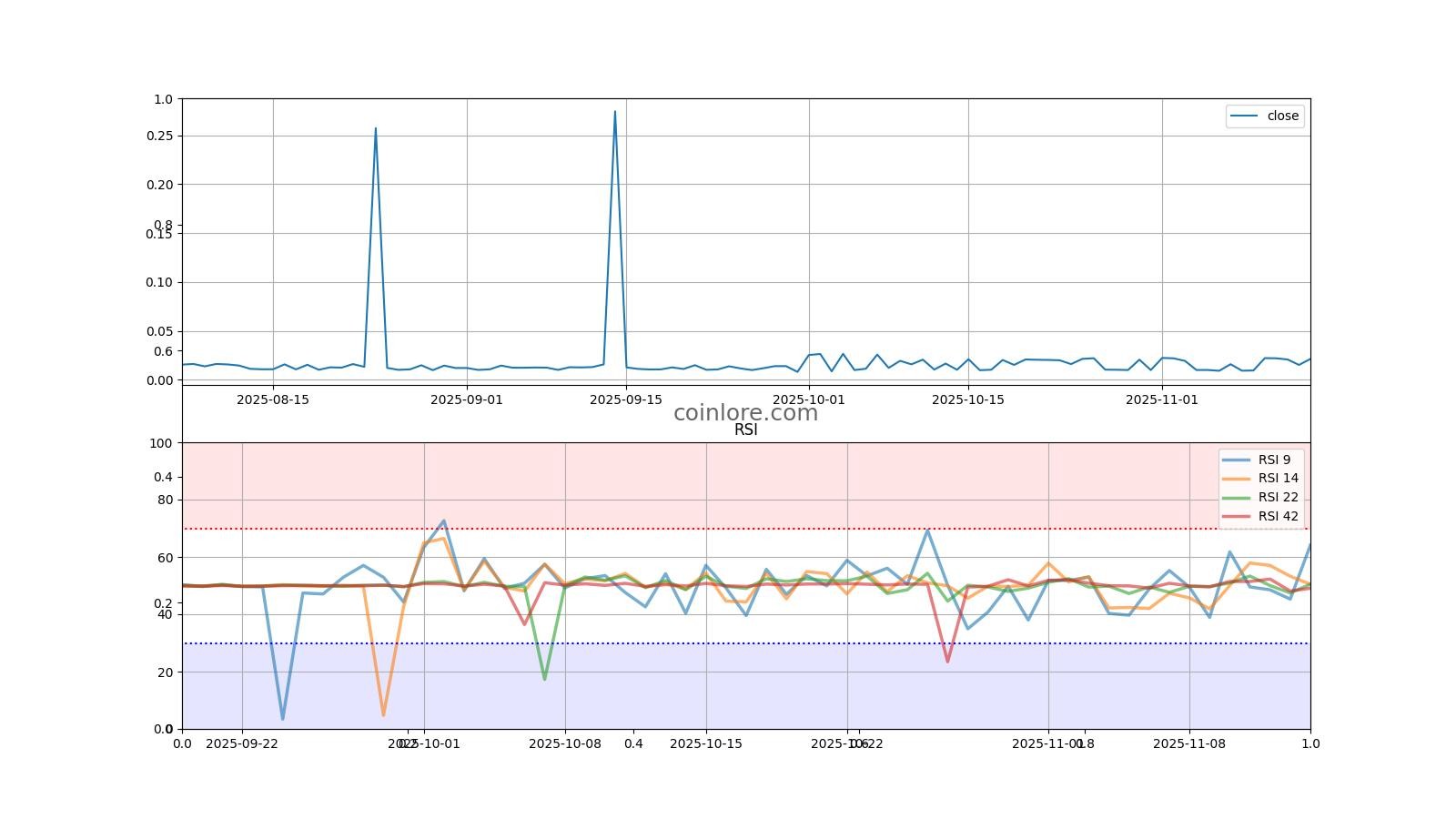 비아코인 RSI indicator