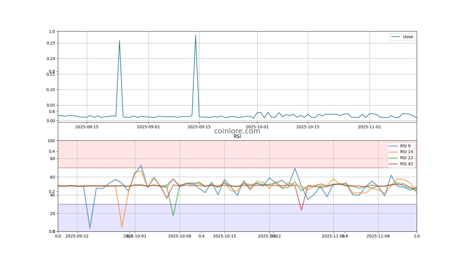 Viacoin RSI indicator