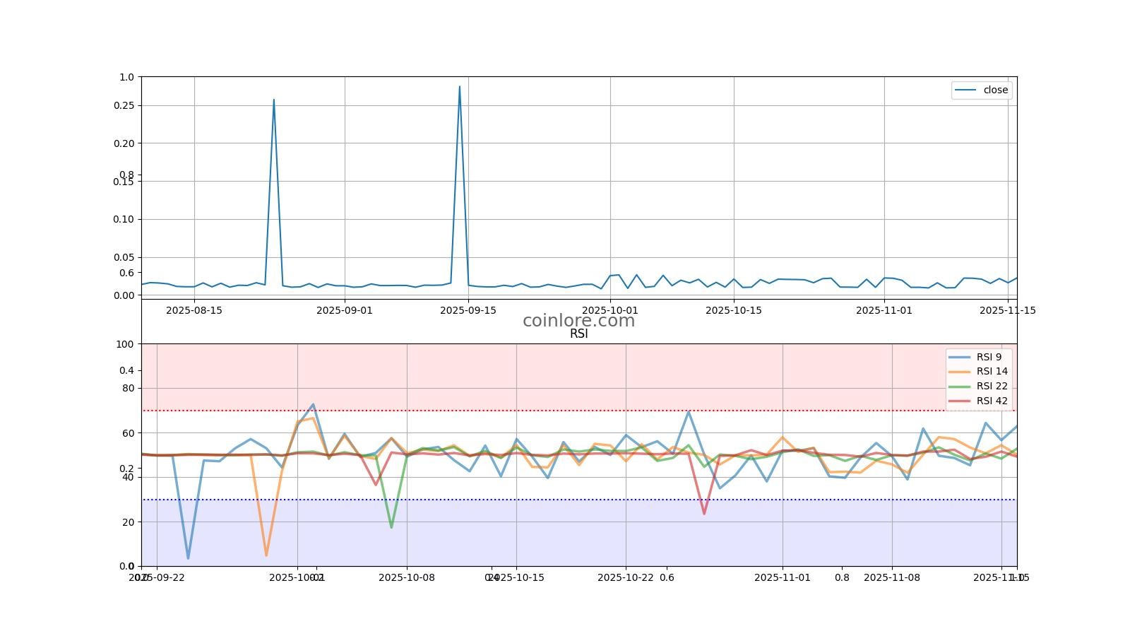 Viacoin RSI indicator