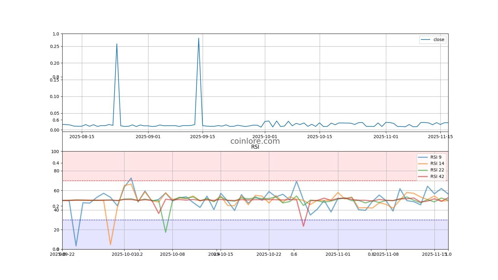 Viacoin RSI indicator