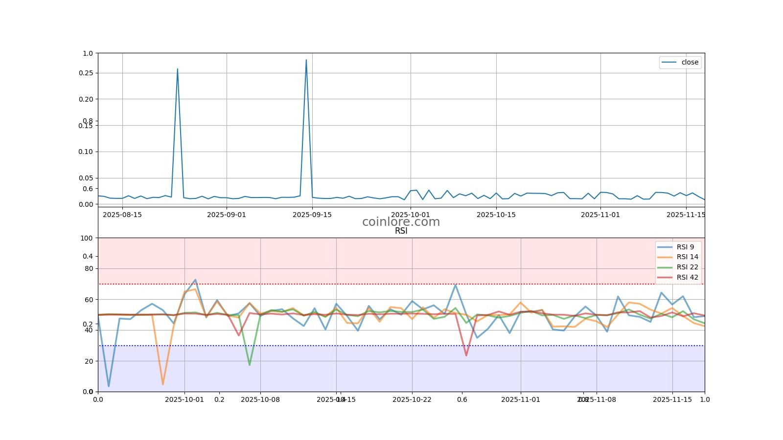 Viacoin RSI indicator