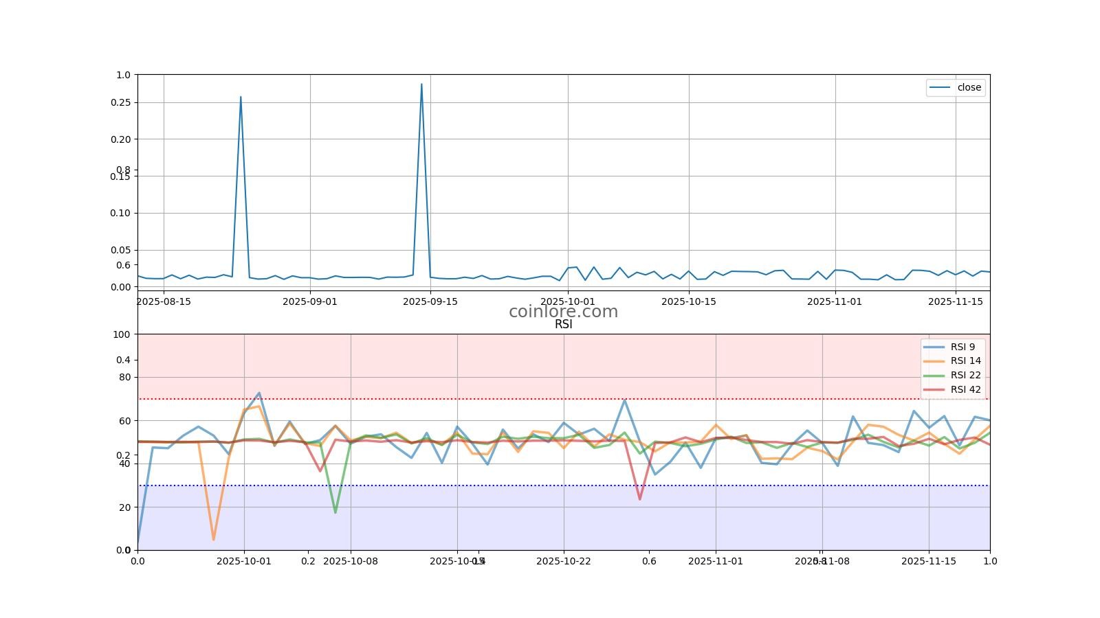Viacoin RSI indicator
