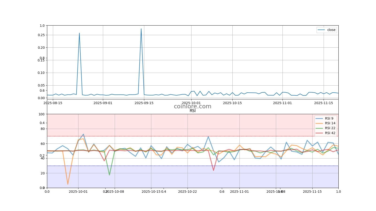 Viacoin RSI indicator