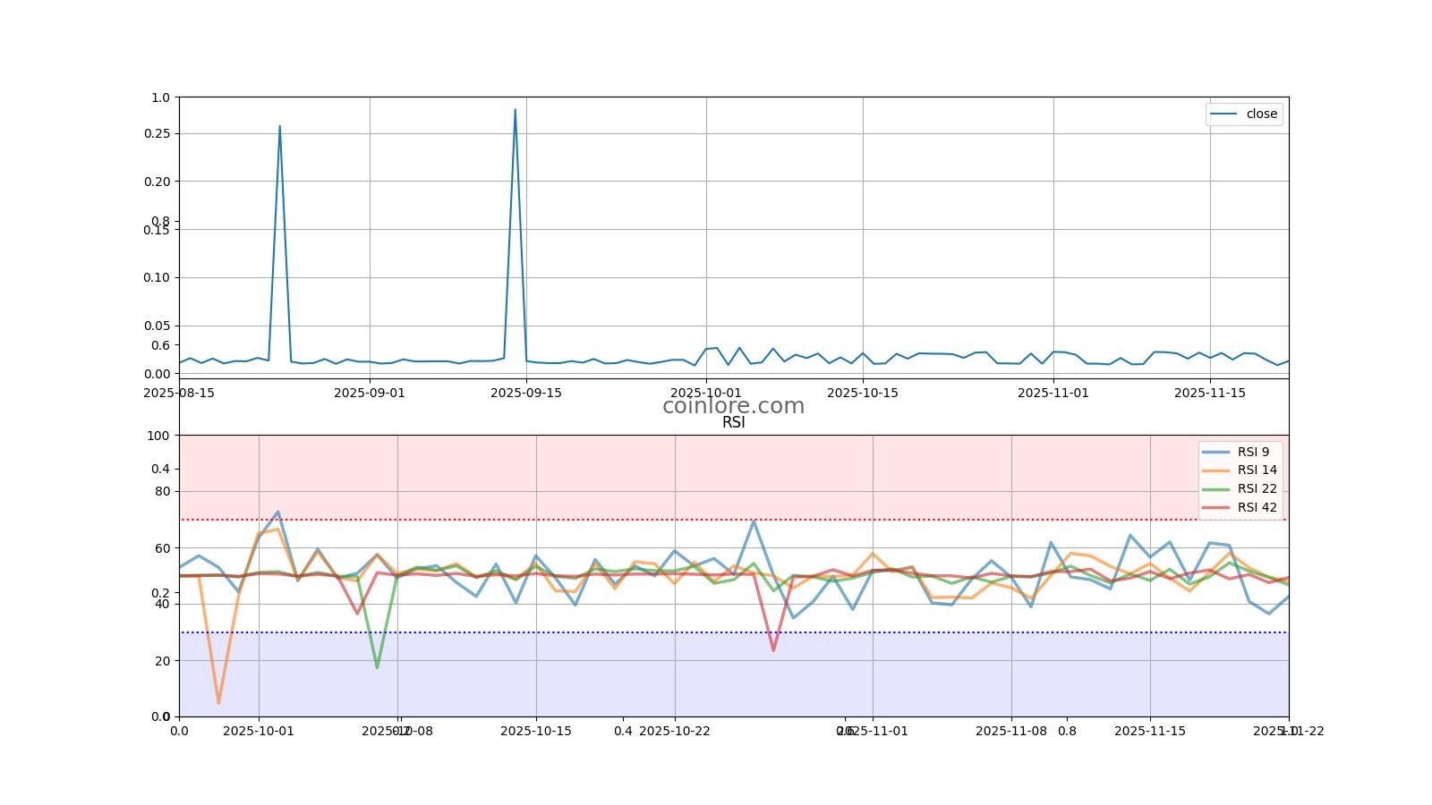 Viacoin RSI indicator