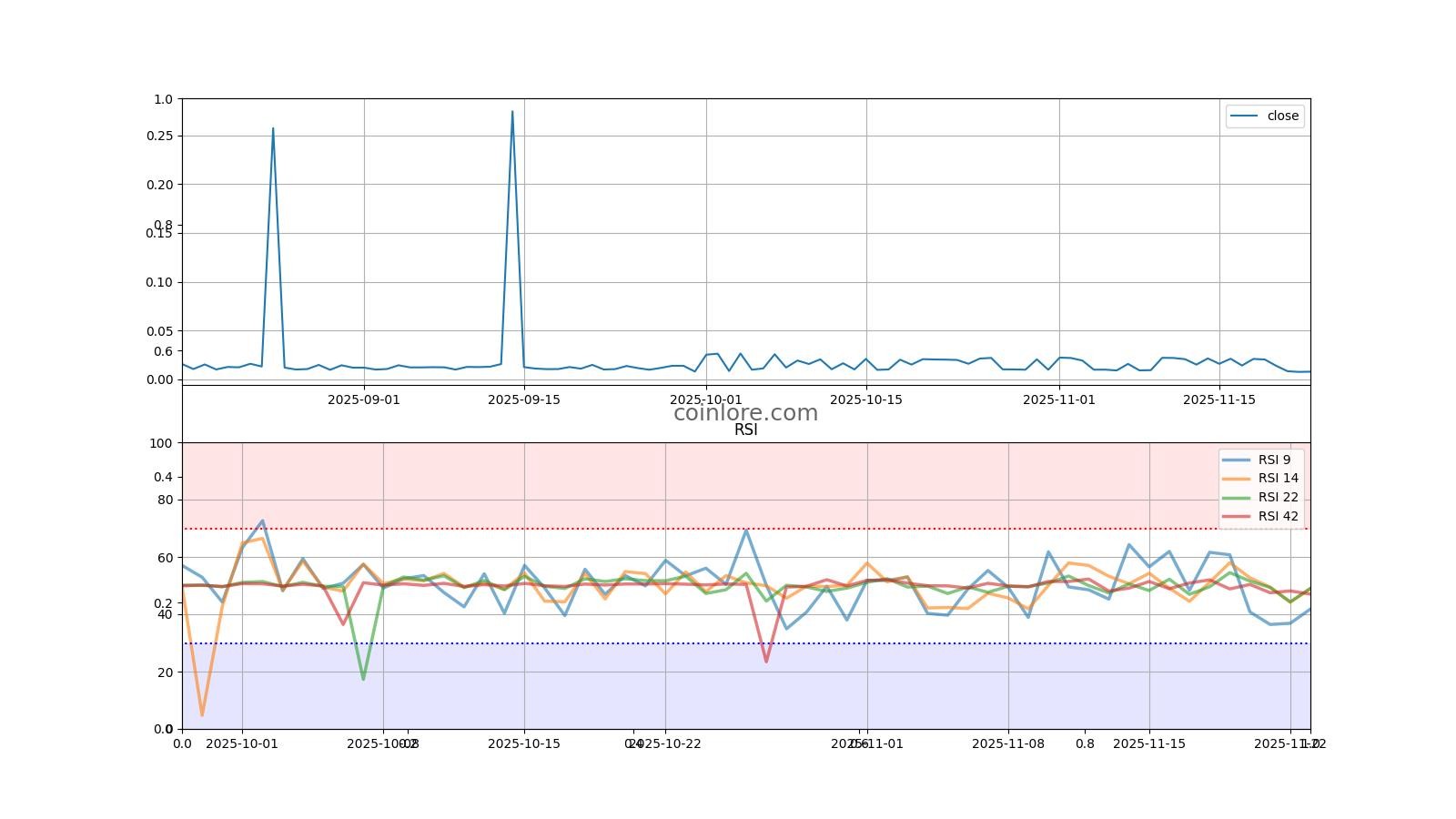 비아코인 RSI indicator