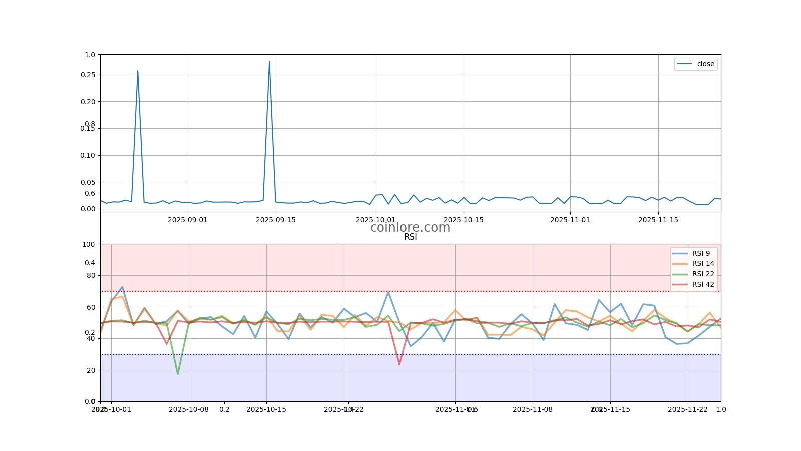Viacoin RSI indicator