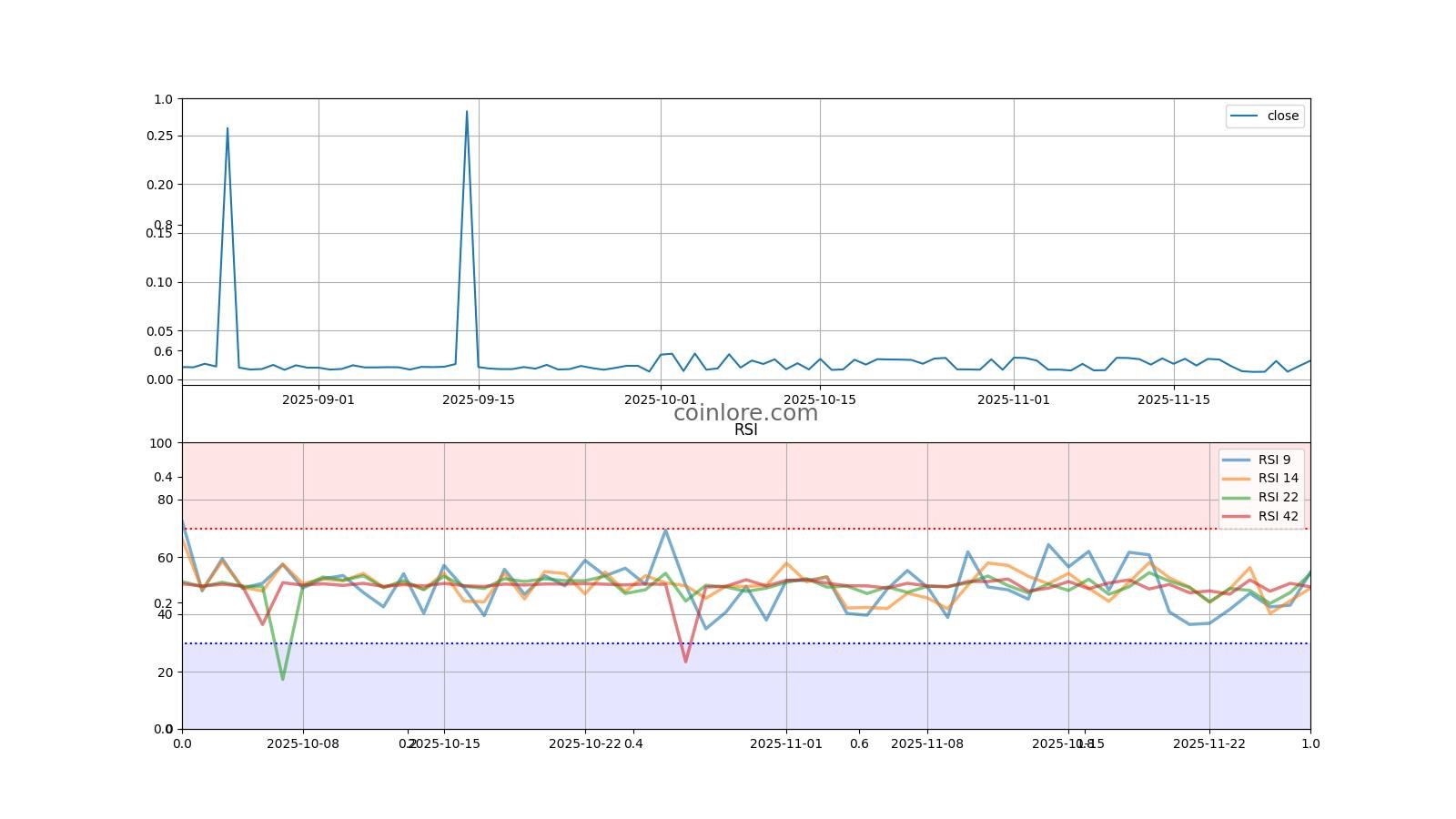 Viacoin RSI indicator