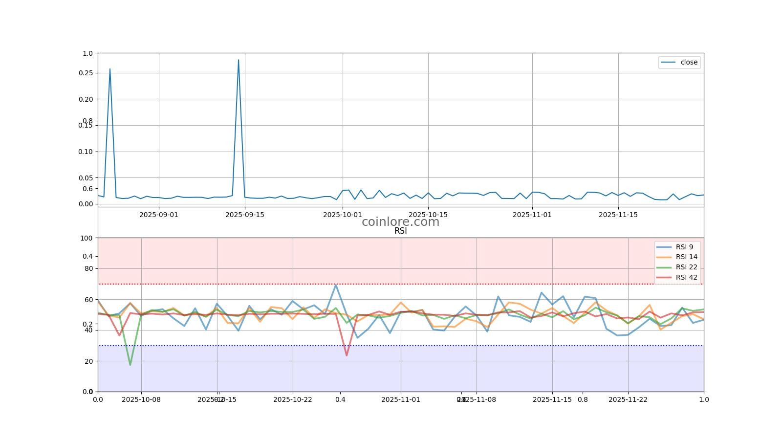 Viacoin RSI indicator