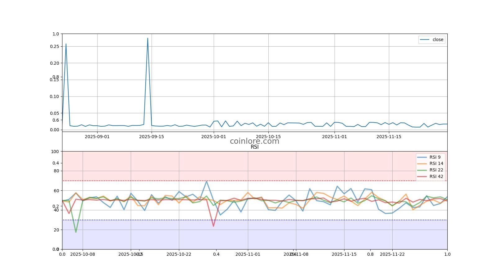 Viacoin RSI indicator