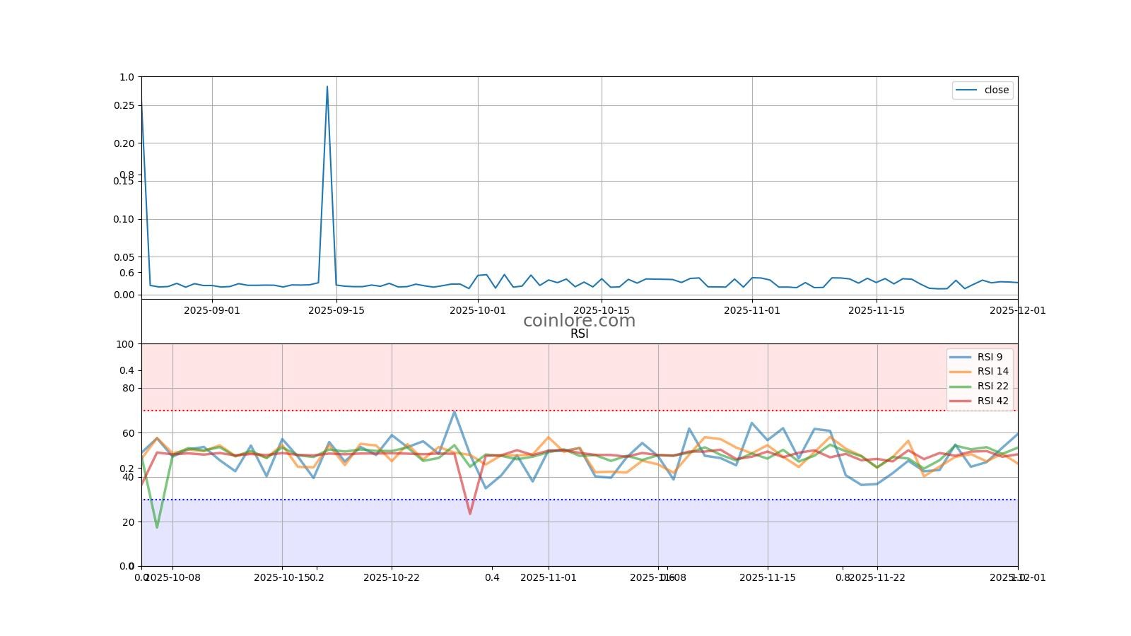 Viacoin RSI indicator