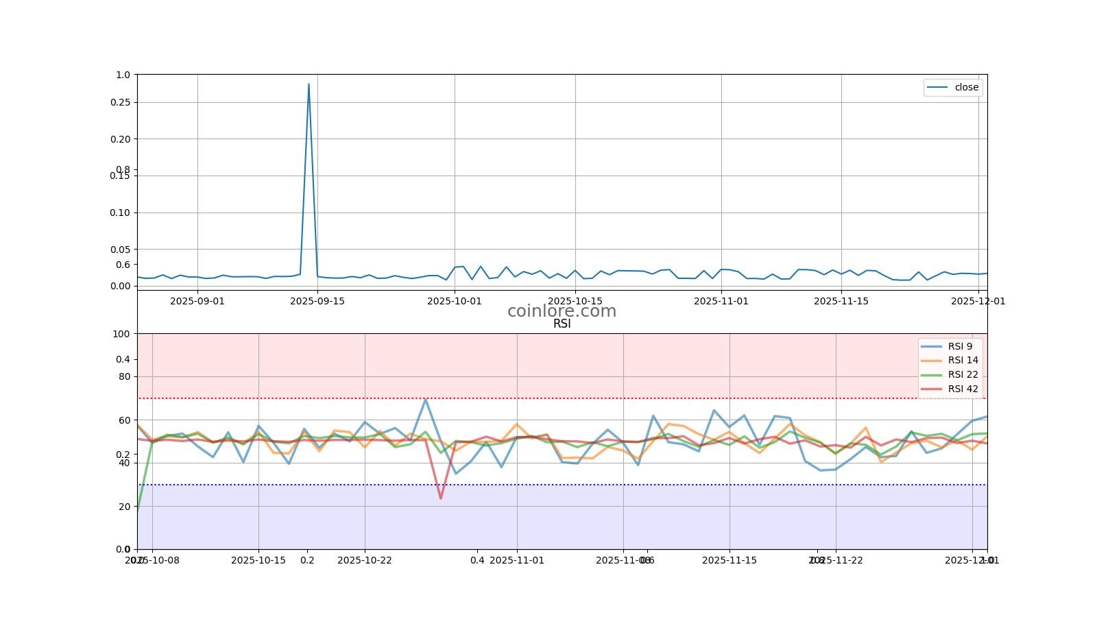 Viacoin RSI indicator