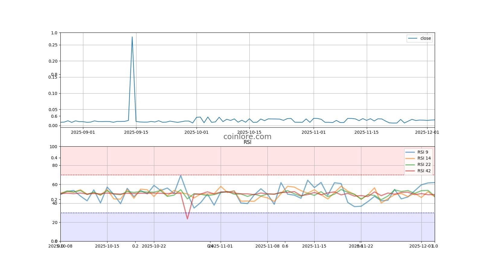 Viacoin RSI indicator