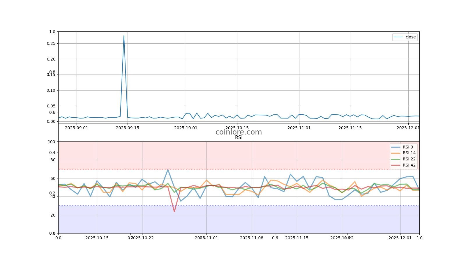 Viacoin RSI indicator