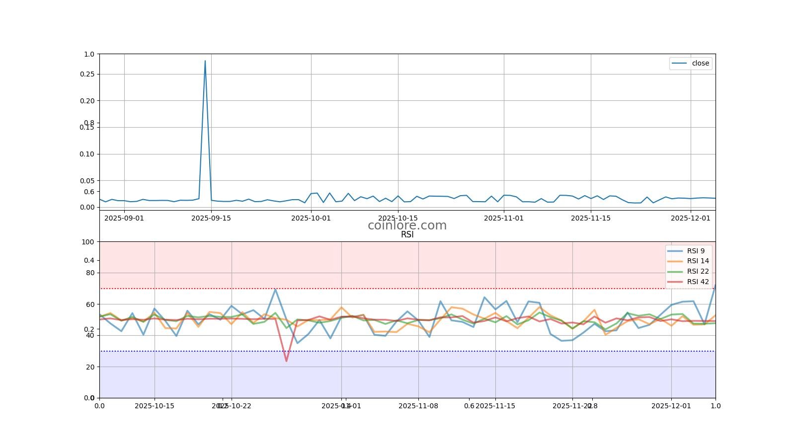 Viacoin RSI indicator