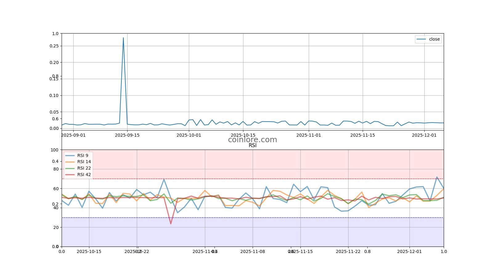 Viacoin RSI indicator