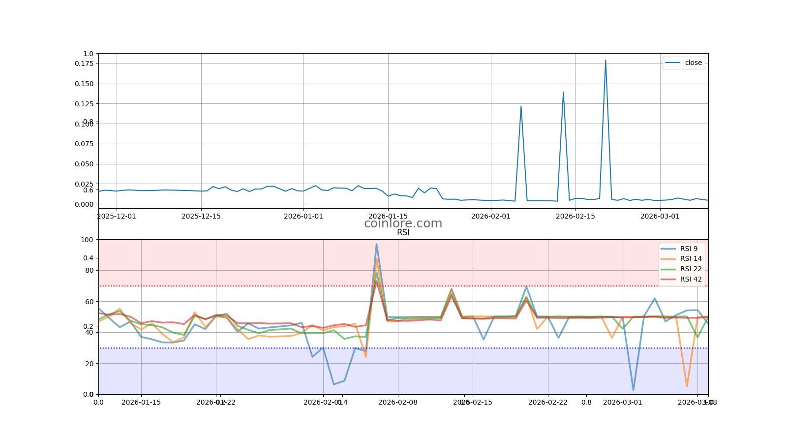 Viacoin RSI indicator