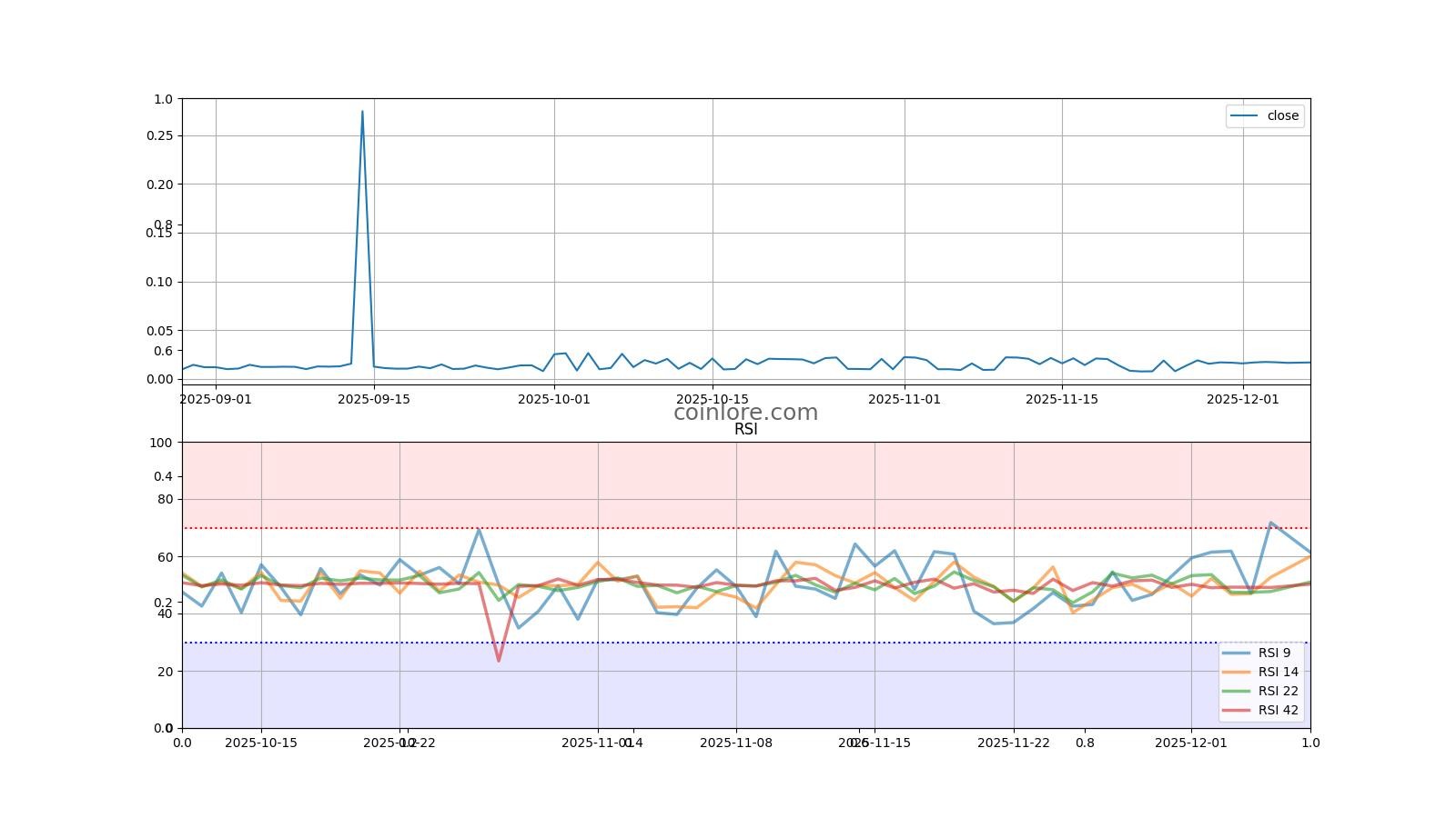 Viacoin RSI indicator