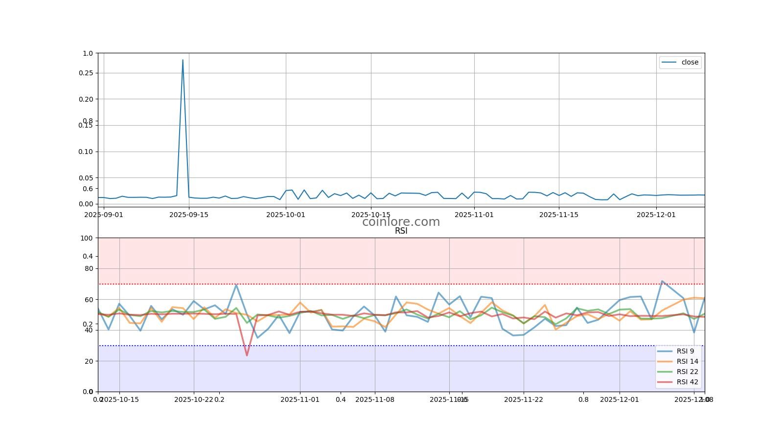 Viacoin RSI indicator