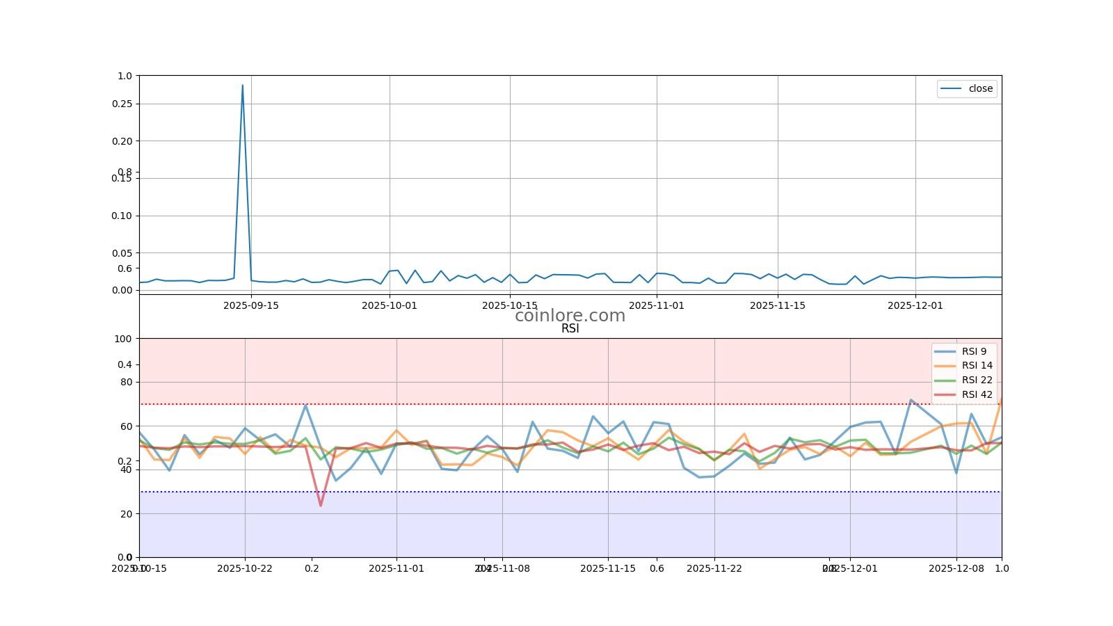 Viacoin RSI indicator